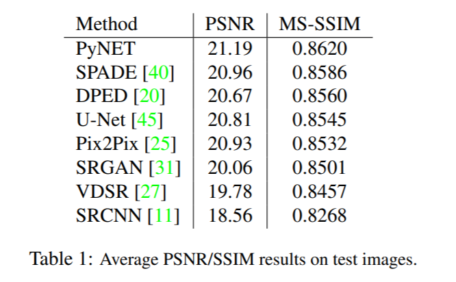 [논문리뷰] Replacing Mobile Camera ISP with a Single Deep Learning Model